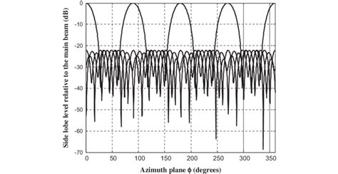 Behavior Of The Array Factor Applying The Rotational Symmetry Download Scientific Diagram