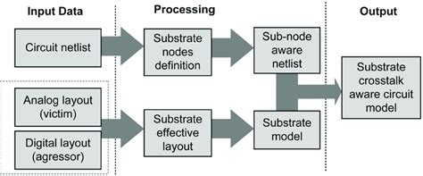 Substrate Modeling Data Processing Flow Download Scientific Diagram