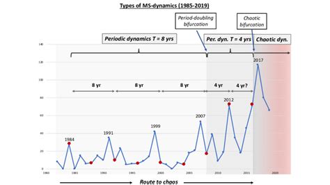 Three Types Of MS Dynamics Three Types Of MS Dynamics Can Be Observed Download Scientific
