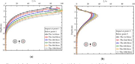 Figure 1 From Evaluation On Improvement Zone Of Foundation After Dynamic Compaction Semantic