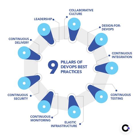 Nine Pillars Of Devops Best Practices 1 Leadership 2 Collaborative