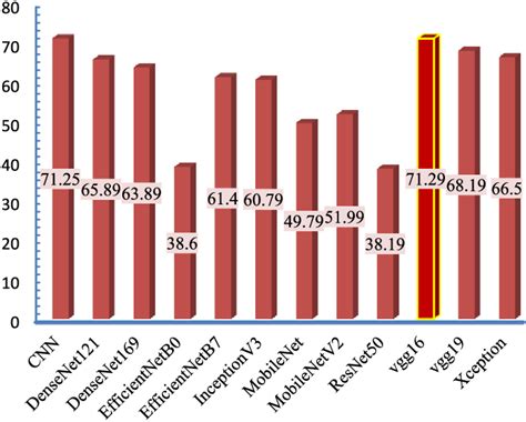 Comparison Between Our Methods On The Deepfake Celeb Df Dataset Download Scientific Diagram