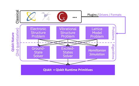 Qiskit Nature 0 5 Toward Quantum Centric Supercomputing In The Realm Of Natural Sciences By