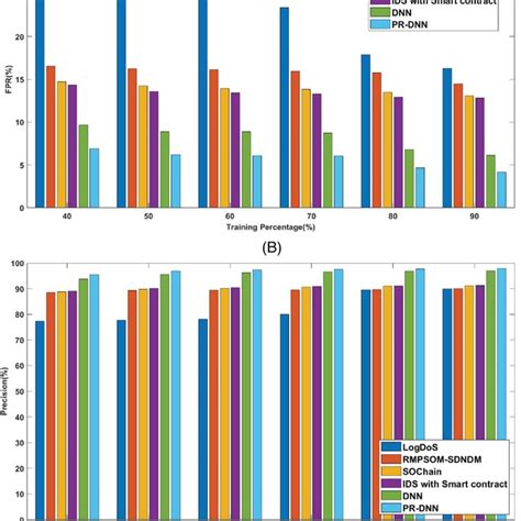 analysis with 75 users based on a accuracy b fpr c precision