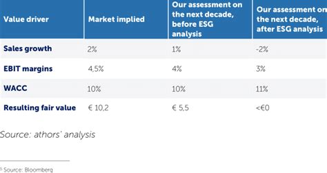 Value Driver Assessment For Afk Download Scientific Diagram