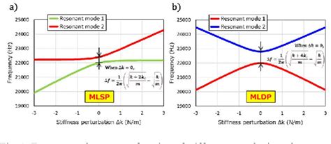 figure 3 from wide dynamic range of a mems differential resonant