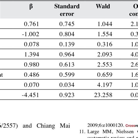 Binary Logistic Regression Analysis Of Predictors For Download