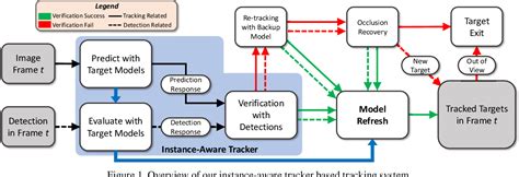 Figure 1 From Online Multi Object Tracking With Instance Aware Tracker And Dynamic Model