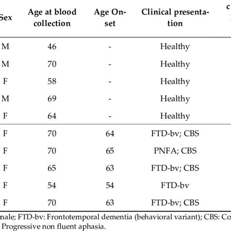 Demographic Characteristics Of The Lymphoblastic Cell Lines Used Download Scientific Diagram