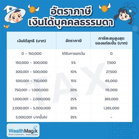 วีธีคำนวณภาษีปี 2565 รายได้เท่านี้ ต้องเสียภาษีเท่าไหร่ Wealthmagik