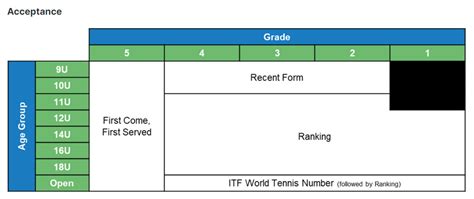 How Do Ranking Points Affect Tournament Acceptances And Seeding