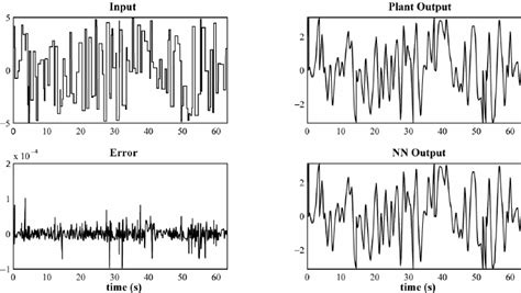Modelling Of Plant Dynamics With A Recursive Neural Network Input Download Scientific Diagram