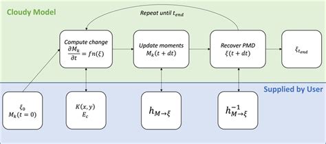 Of The Computational Steps Performed By Cloudy And The Required