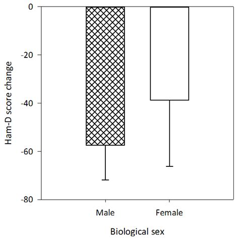 Ham D Score Change Between Biological Sex Download Scientific Diagram