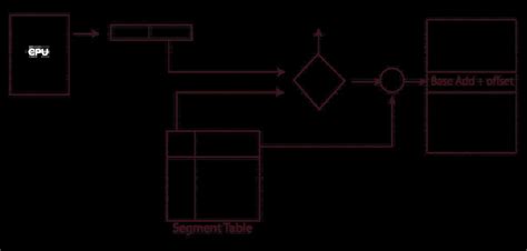 Segmentation In Operating System An Complete Guide