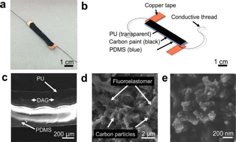 Strain Sensor Embedded In Glove Overview Of The Wearable Piezoresistive