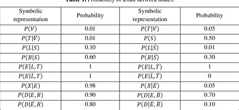 Table 1 From Bayesian Network Variable Elimination Method Optimal