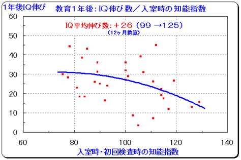マミーマイト幼児教室 知能教育1年後 知能指数の伸び まとめ
