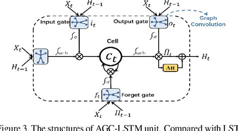 Figure 3 From An Attention Enhanced Graph Convolutional Lstm Network For Skeleton Based Action