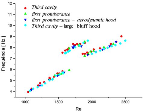 Vortex Shedding Frequency In Function Of Reynolds Number In A Square Download Scientific