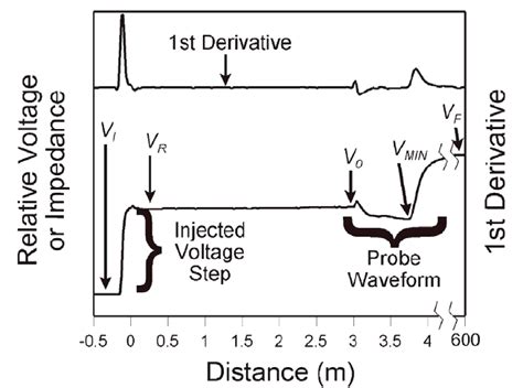 Plot Of Time Domain Reflectometer Tdr Waveform And First Derivative