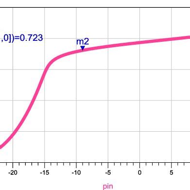 Simulated Output DC Voltage Of The RF Rectifier Of The Whole RF Energy