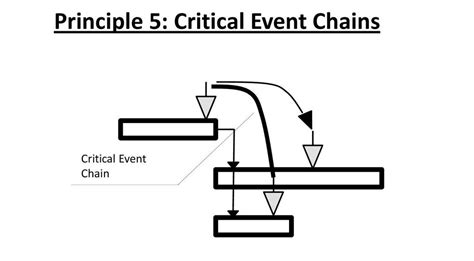 Event Chain Methodology Tutorial Everything You Need To Know