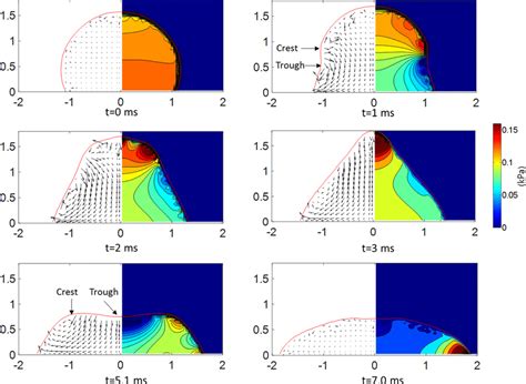 Pressure And Velocity Fields During Droplet Stretching Download Scientific Diagram