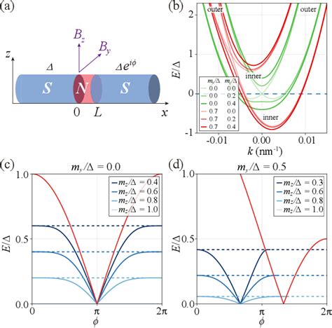 Figure 1 From Josephson Diode Effect In Topological Superconductor Semantic Scholar