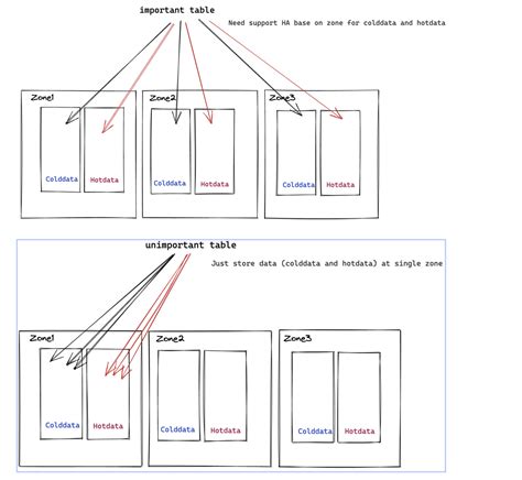Supports Localtionlabels In Placement Policy To Specify Survival Goal · Issue 38605 · Pingcap