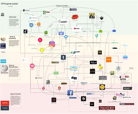 Meme Diagram Meme Life Cycle Charts Know Your Meme