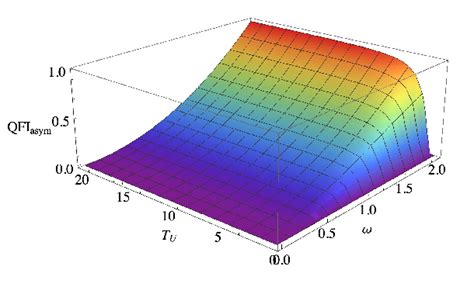 The Qfi For The Asymptotic Equilibrium State Of An Accelerating Udw Download Scientific Diagram