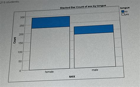 The Stacked Bar Plot Shows The Sex Only Those Chegg Com