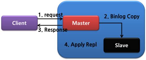 redis replication is async it is similar to mysql replication wizrator