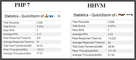 Comparamos Php7 Vs Hhvm Vs Php Fpm Guiadev
