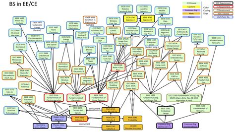 Easy Tech Electives For Ce Major R Neu
