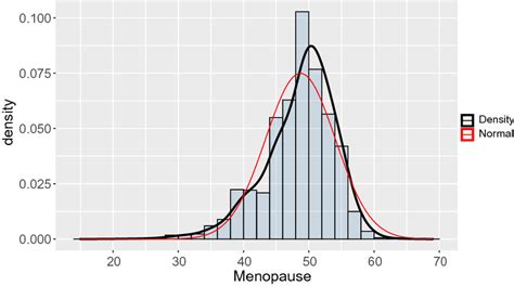 Age At Menopause The Variable Has A Left Negative Skewed Distribution Download Scientific