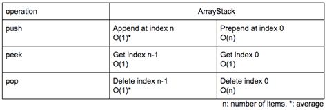What Is Complexity Of Push And Pop For A Stack Implemented Using A