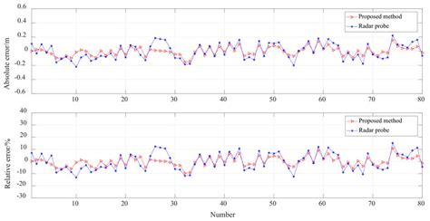 Absolute And Relative Errors Of Values Obtained Using The Proposed