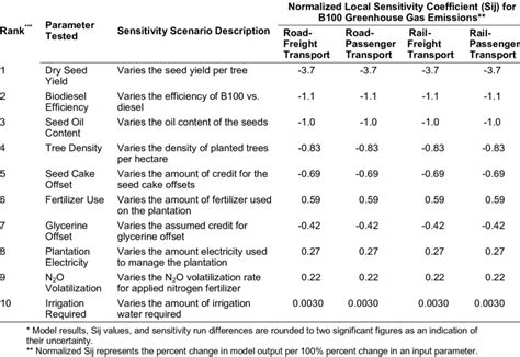 Local Sensitivity Coefficient Of Selected Input Parameters For Net Life Download Table