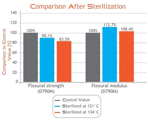 Biocompatible And Autoclavable 3d Printing Resin By Liqcreate