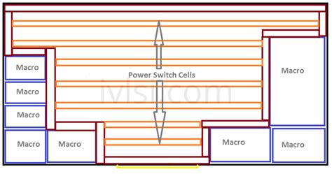 Power Switch Cell Placement In Vlsi Physical Design Ivlsi Technologies