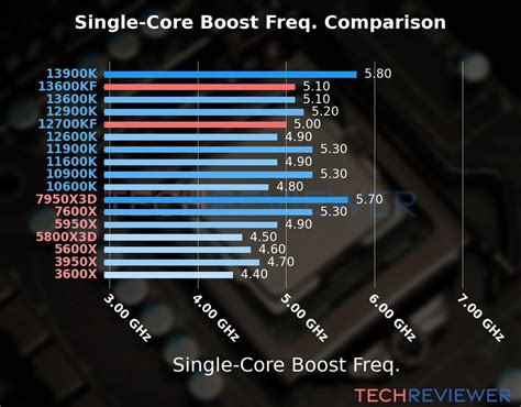Intel Core I5 13600kf Vs Intel Core I7 12700kf Techreviewer
