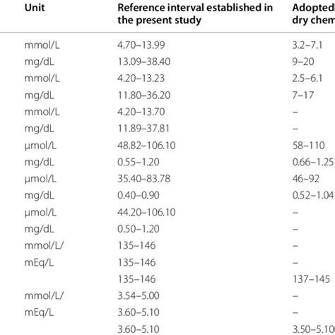 Comparison Of Reference Interval Of This Study With Adopted Reference
