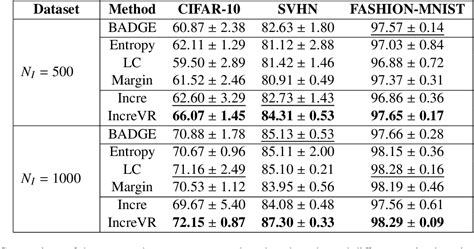 Table 1 From Incremental Learning With Adaptive Augmentation For Image Based Active Learning