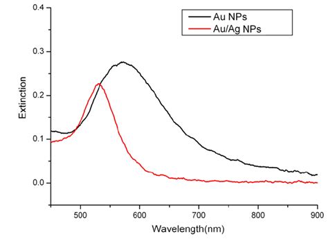 30 Lspr Spectra Of Au Nps 4 Nm And Au 4 Nm Ag 2 Nm Bi Metallic Download Scientific