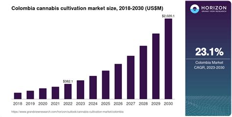 Colombia Cannabis Cultivation Market Size And Outlook 2030