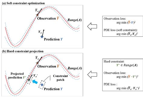 Illustration Of A Soft Constraint Optimization And B Hard Download Scientific Diagram