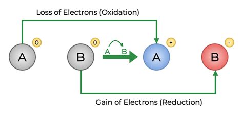Oxidation And Reduction Reactions Geeksforgeeks