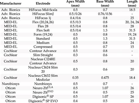 Manufacturers And Dimensions Of Cochlear Implant Electrode Arrays Download Scientific Diagram